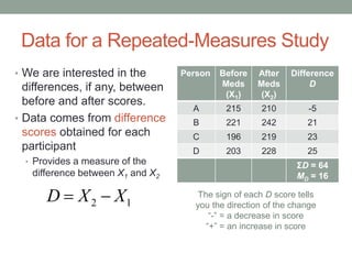 Repeated Measures t-test | PPT