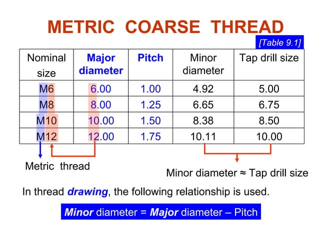 Engineering Drawing: Chapter 11 thread fastener | PPT | Needlework ...