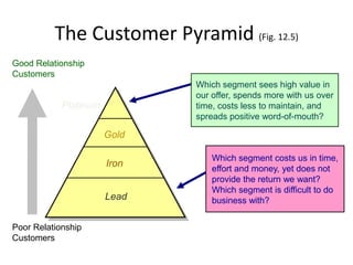 Utsav Mahendra : Managing Relationships and Building Loyalty | PPTX