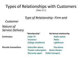 Utsav Mahendra : Managing Relationships and Building Loyalty | PPTX