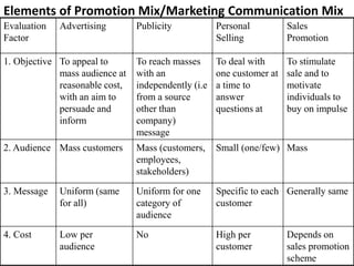 Chapter 12. promotion mix | PPTX