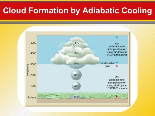 Moisture, Clouds, and Precipitation