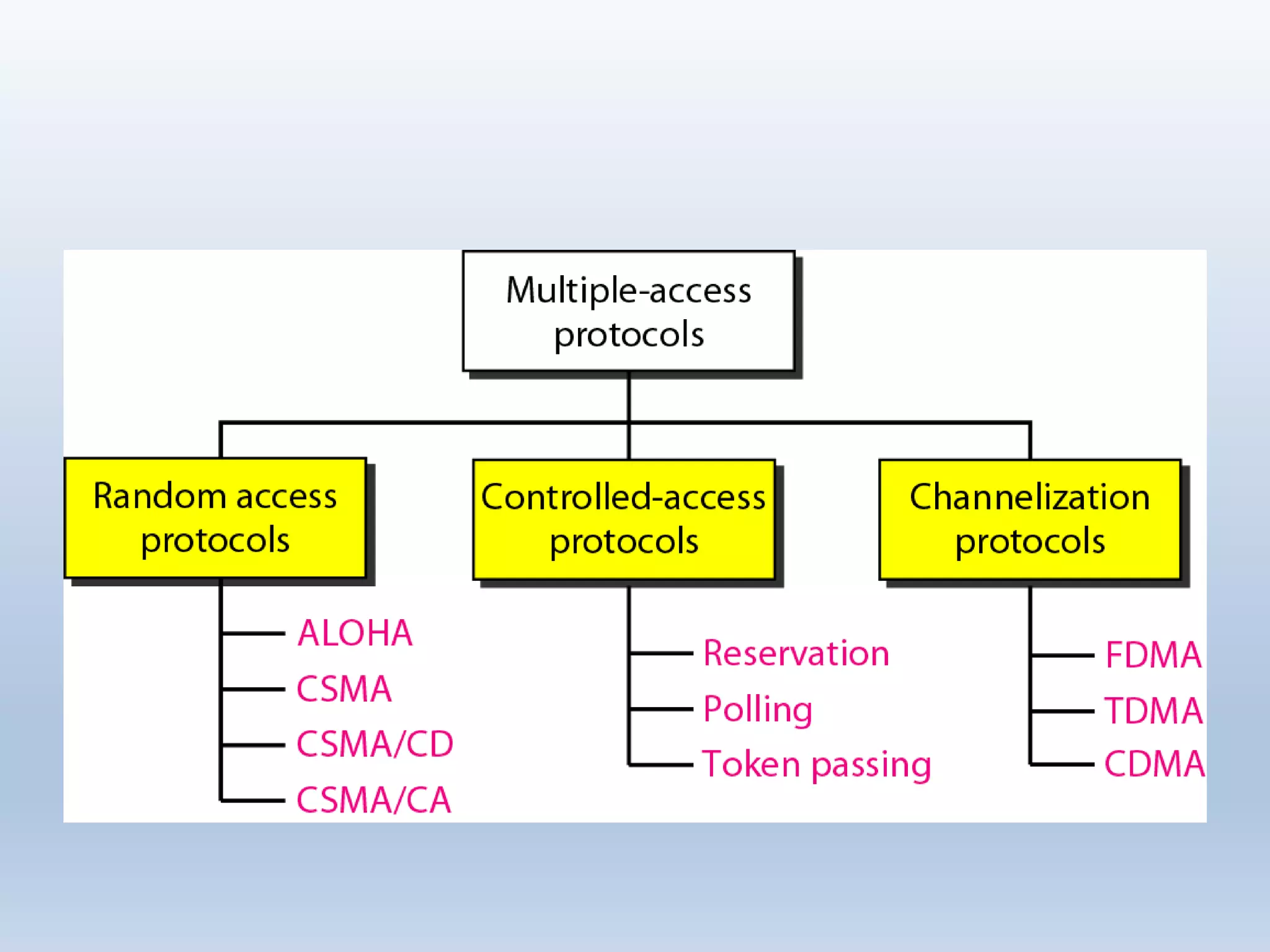 Multiple Access Protocols In Data Communication Networks Ppt