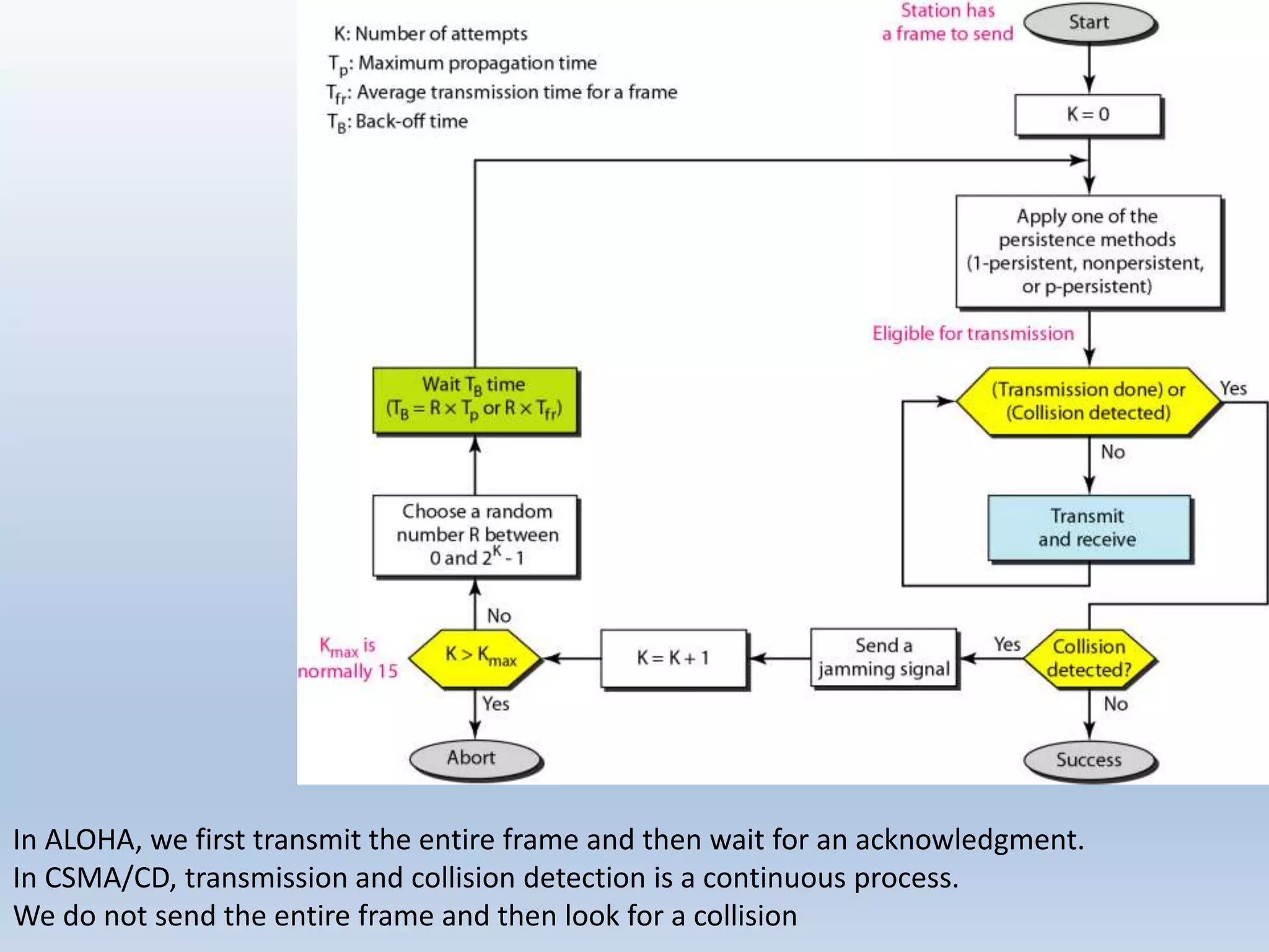 Multiple Access Protocols In Data Communication Networks Ppt