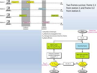 Multiple access protocols in data communication networks | PPTX | Computer Networking | Computing