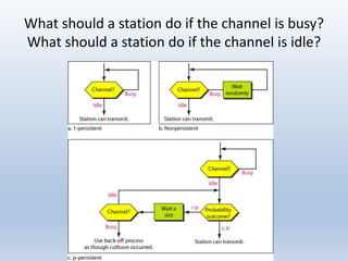 Multiple access protocols in data communication networks | PPTX | Computer Networking | Computing