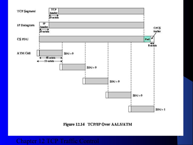 TCP Traffic Control Chapter12 | PPT