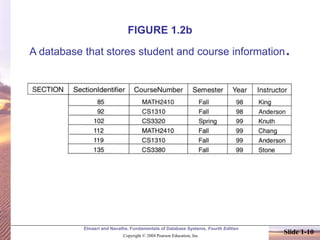 Elmasri Navathe DBMS Unit-1 ppt | PPT