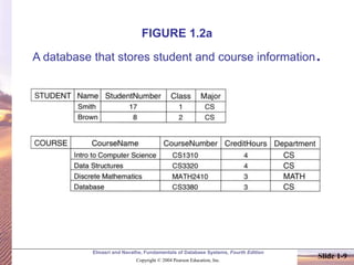 Elmasri Navathe DBMS Unit-1 ppt | PPT