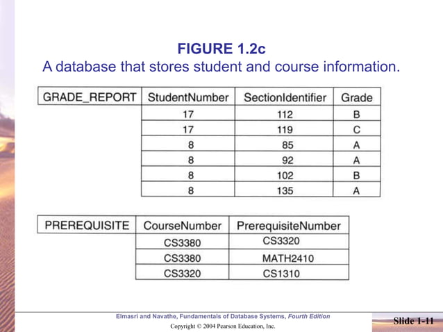 Elmasri Navathe DBMS Unit-1 ppt | PPT Elmasri Navathe DBMS Unit-1 ppt | PPT
