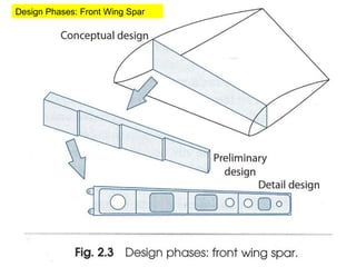 Chapter 1 & 2 - Aircraft Design Intro.ppt