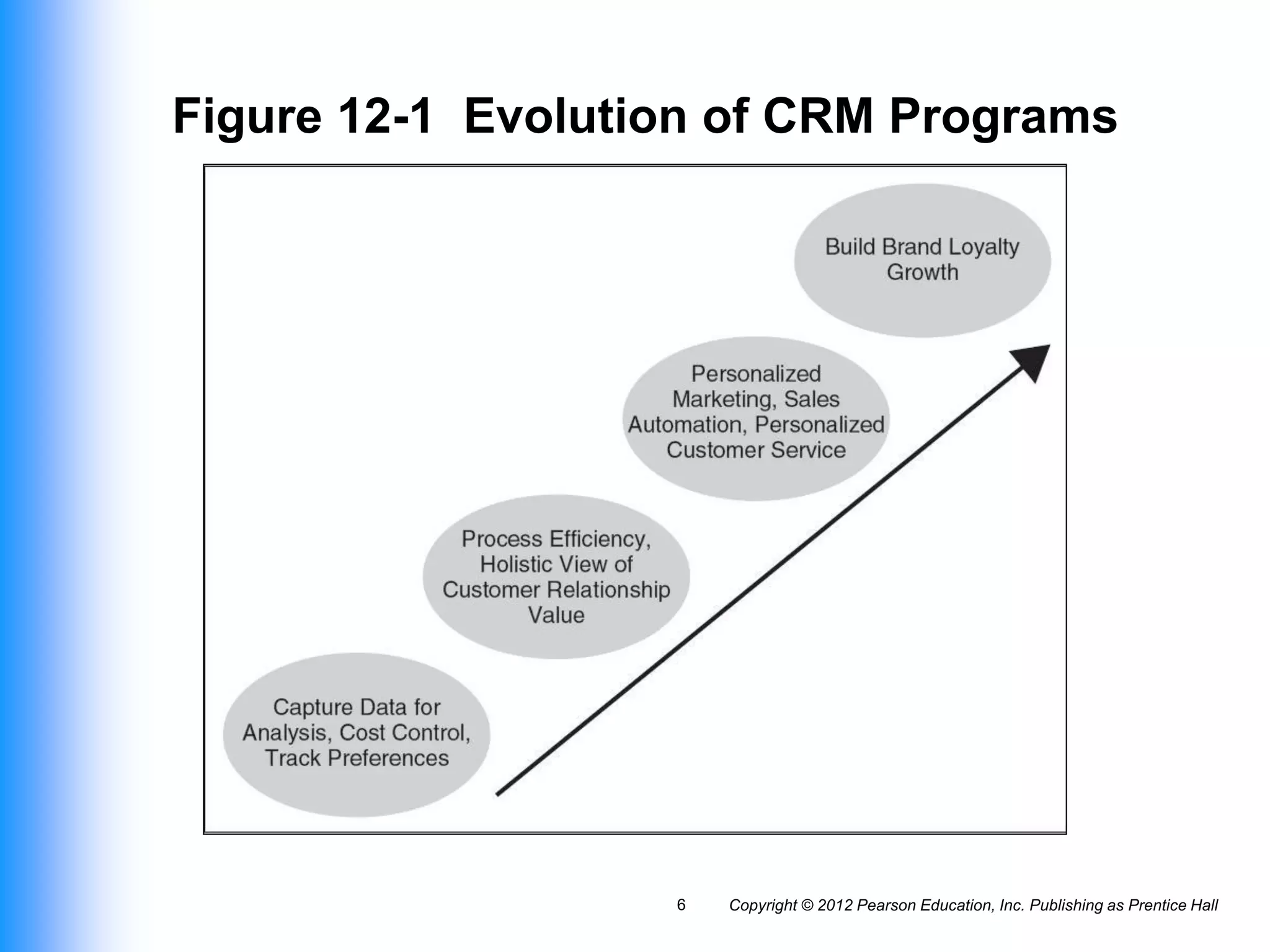 Chapter 12 Customer Relationship Management Pdf
