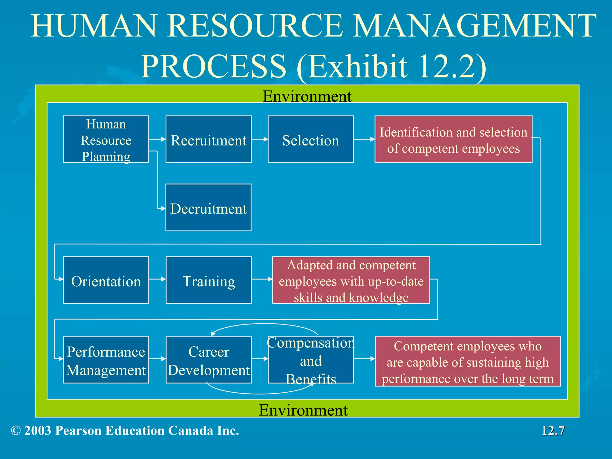 Chapter 12 Human Resource Management | PPT