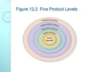 Chapter 12 Setting Product Strategy By Kotler | PPTX