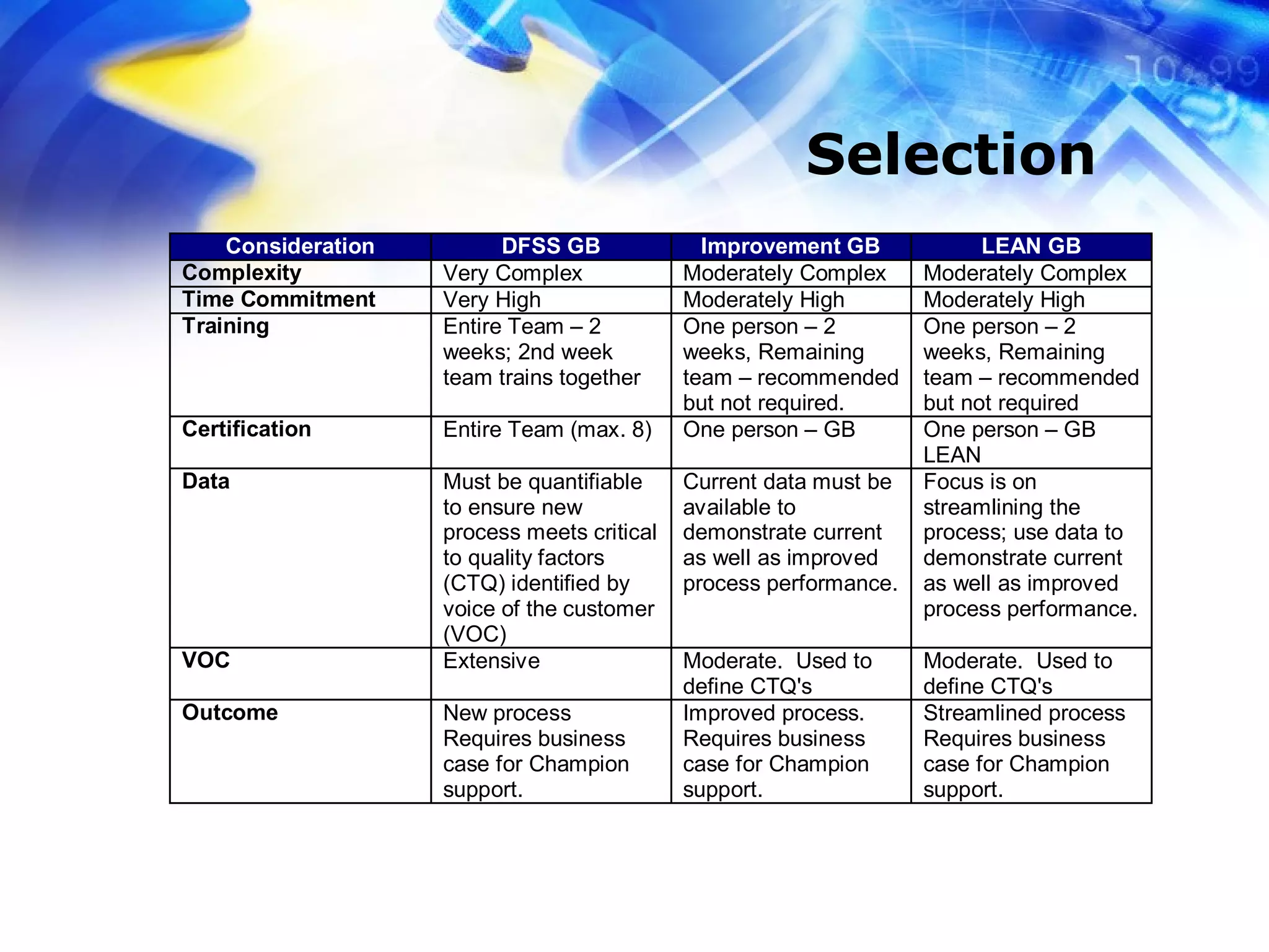 Design For Six Sigma Overview | PPT