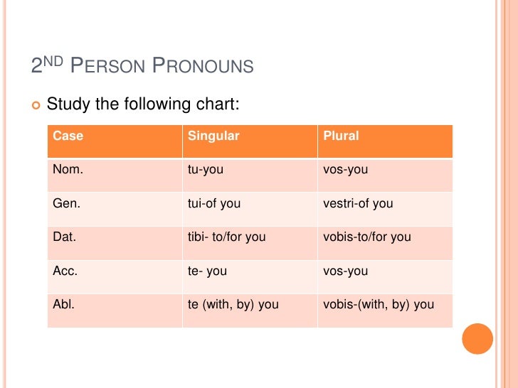 Chapter 12 1st and 2nd Person Pronouns