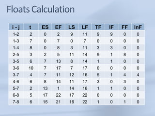 Chapter 12(cpm pert) | PPT