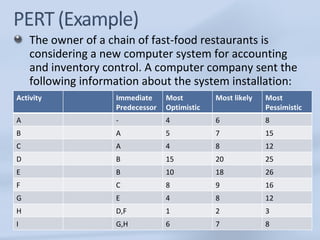 Chapter 12(cpm pert) | PPT