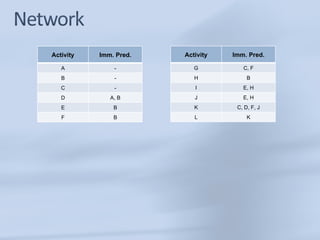 Chapter 12(cpm pert) | PPT