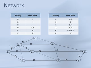 Chapter 12(cpm pert) | PPT