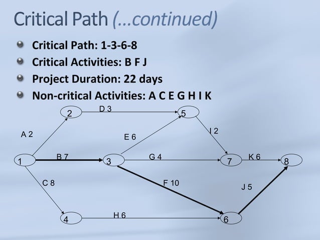 Chapter 12(cpm pert)