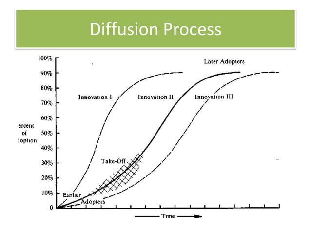 Chapter 1+2 diffusion of innovation rogers 1983 | PPTX