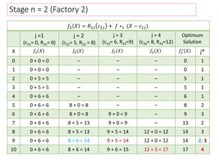 Chapter 12 Dynamic programming.pptx