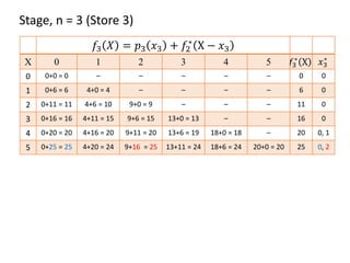 Chapter 12 Dynamic programming.pptx