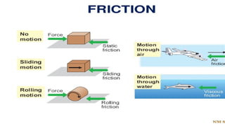 DEFINATION OF FRICTION AND ITS TYPES how useful friction | PPT