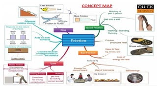 DEFINATION OF FRICTION AND ITS TYPES how useful friction | PPT