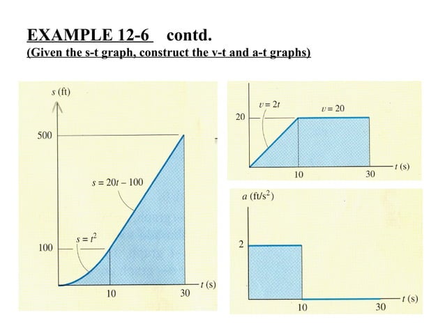 Chapter 12 kinematics_of_a_particle | PPT