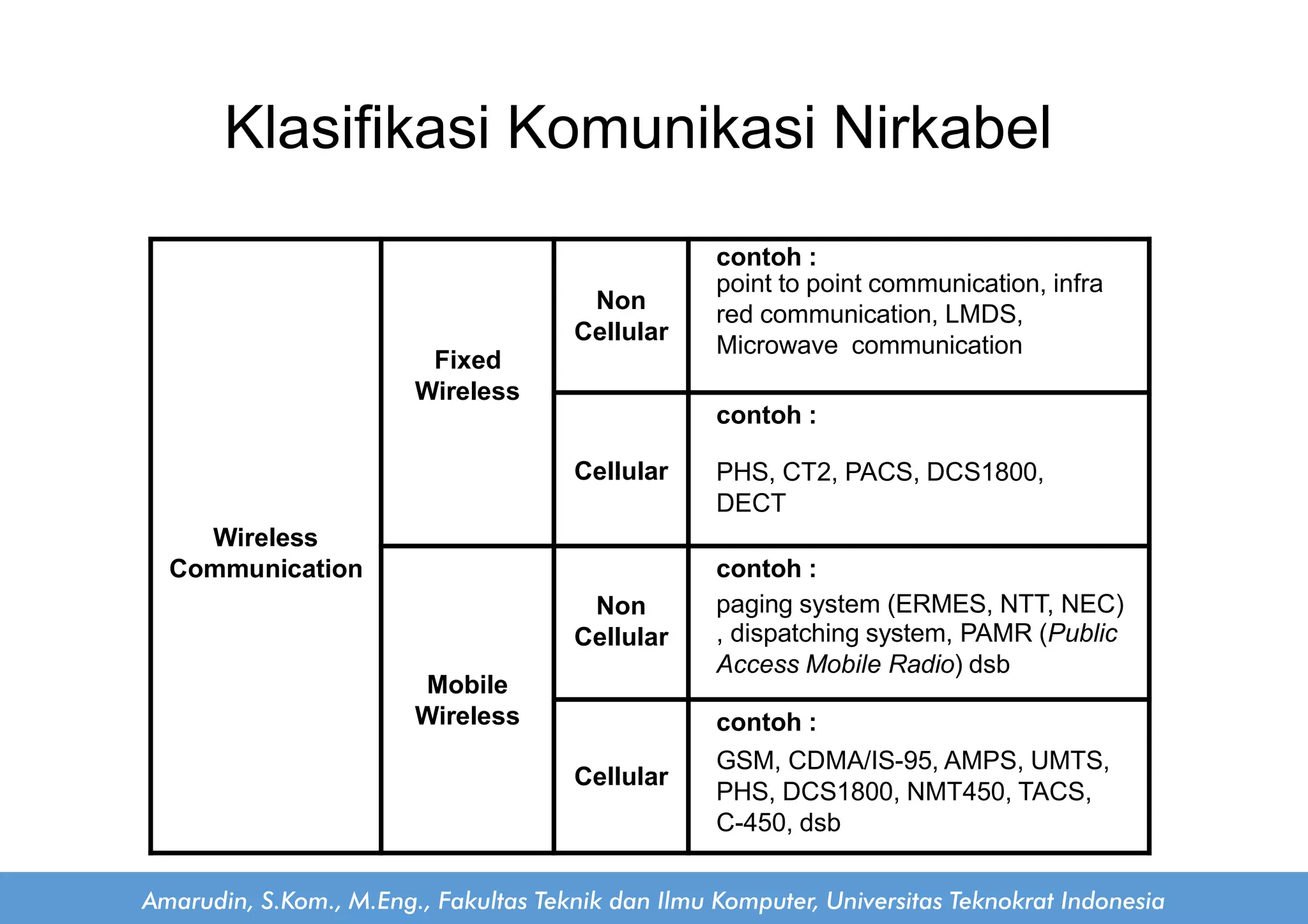 Chapter 12 komunikasi nirkabel | PDF