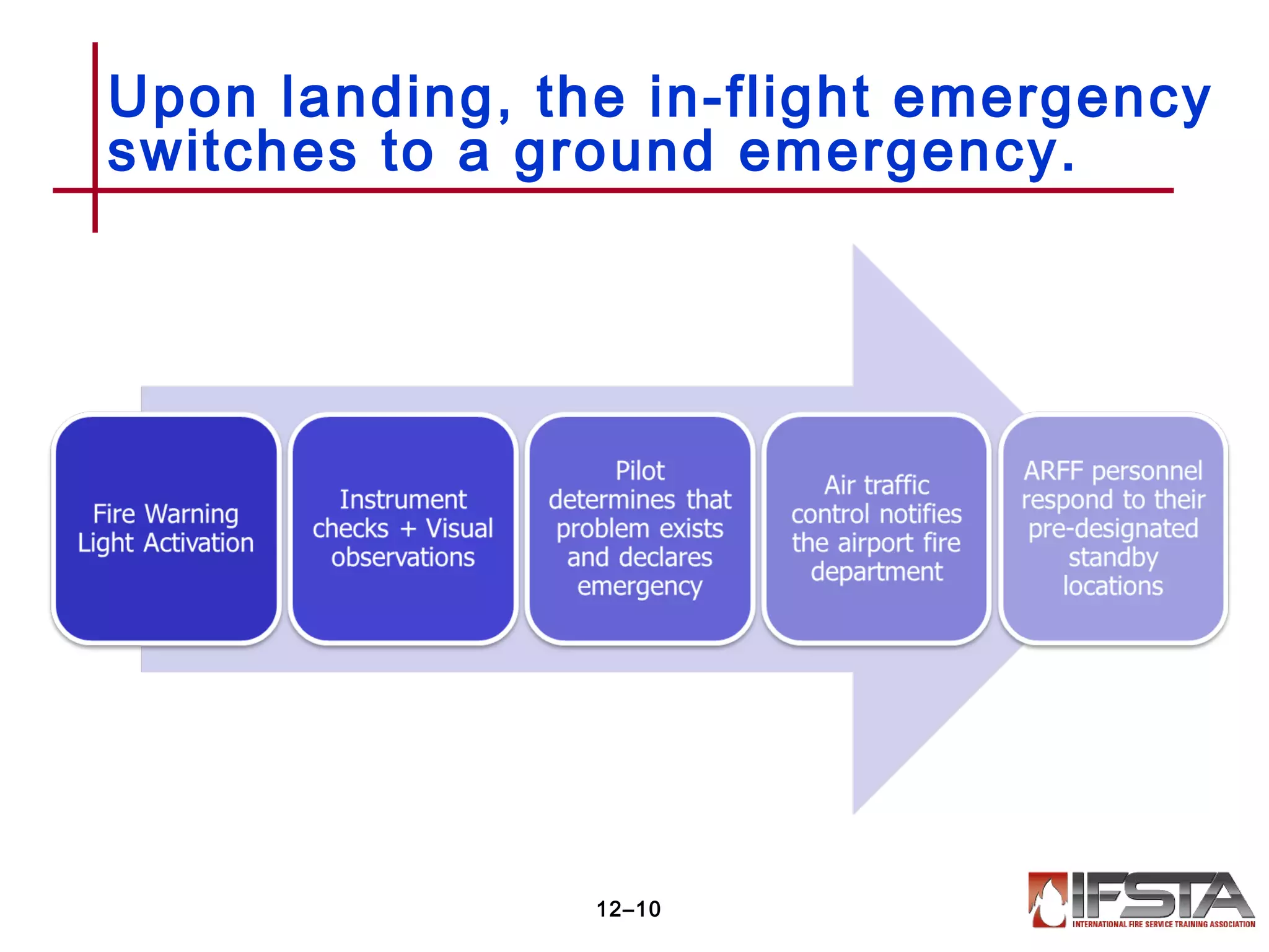 ACO-10 Aircraft Cargo Hazards, Including Haz-Mat and Dangerous Goods | PPT