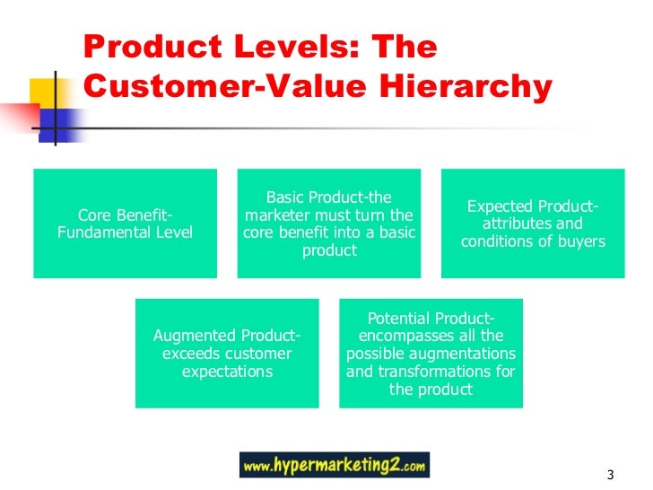 Chapter 12 setting product strategy