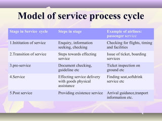 Application In service sector | PPT