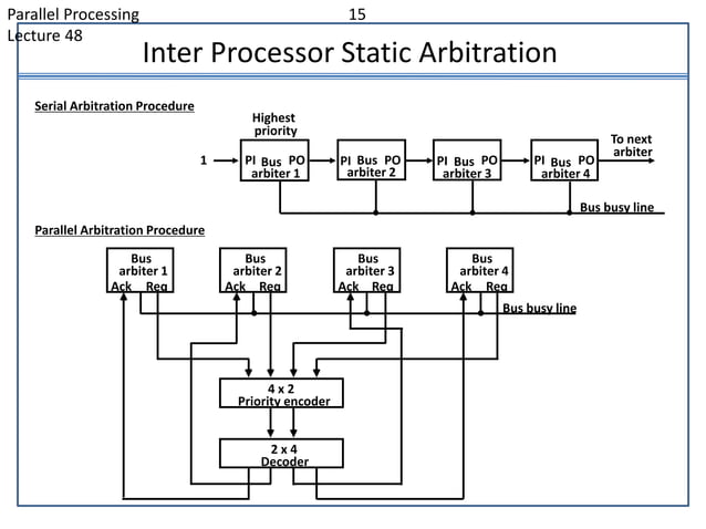Multiprocessors | PPT