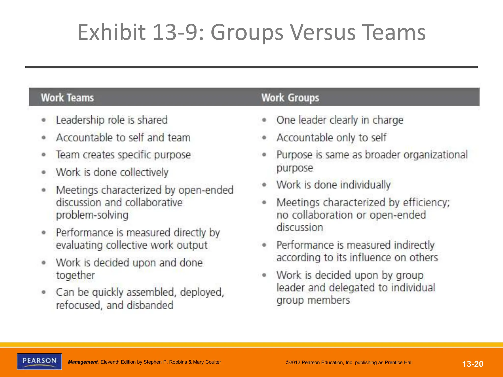 Management 11th Edition - Chapter 13 - Managing Teams | PPT