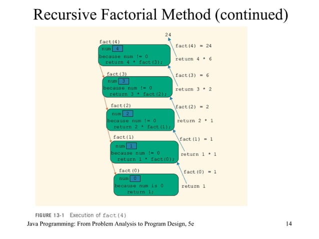 Chapter 13 Recursion Ppt 