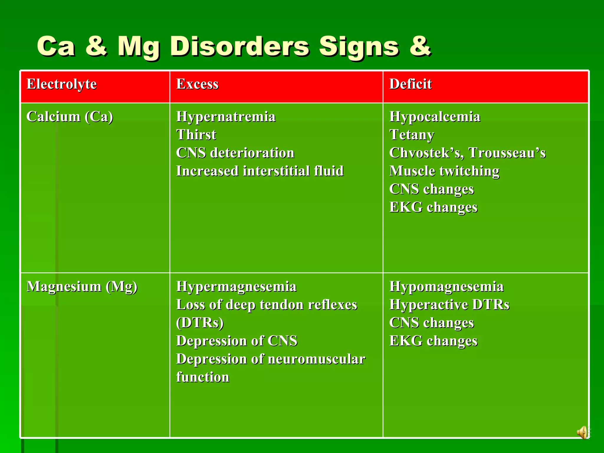 Chapter 13 And 15 Electrolyte Imbalance Part 6 | PPT