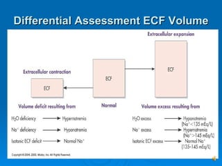 Chapter 13 And 15 Fluid Imbalances | PPT