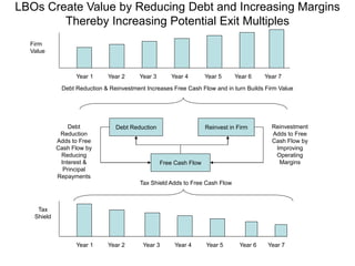 Chapter_13_Leveraged_Buyout_Structures_and_Valuation.ppt