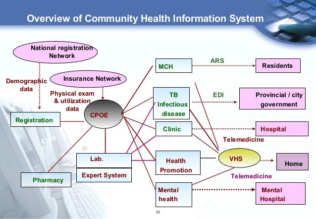 Chapter 13 national health information system