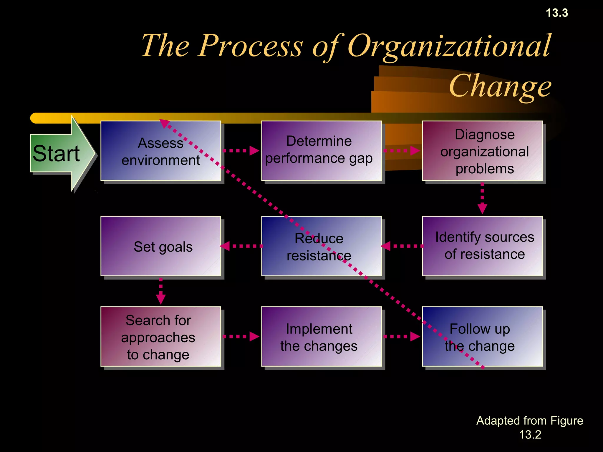 Organizational innovation and change | PPT