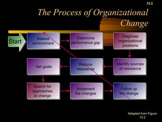 Organizational innovation and change | PPT
