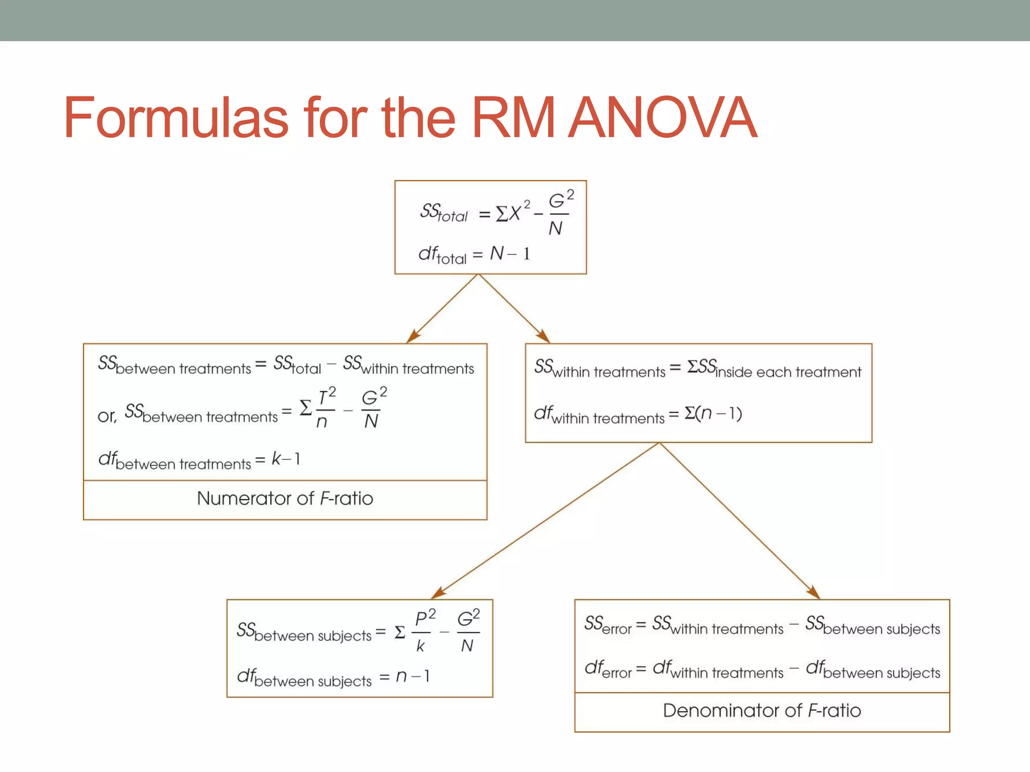 Repeated Measures ANOVA | PDF