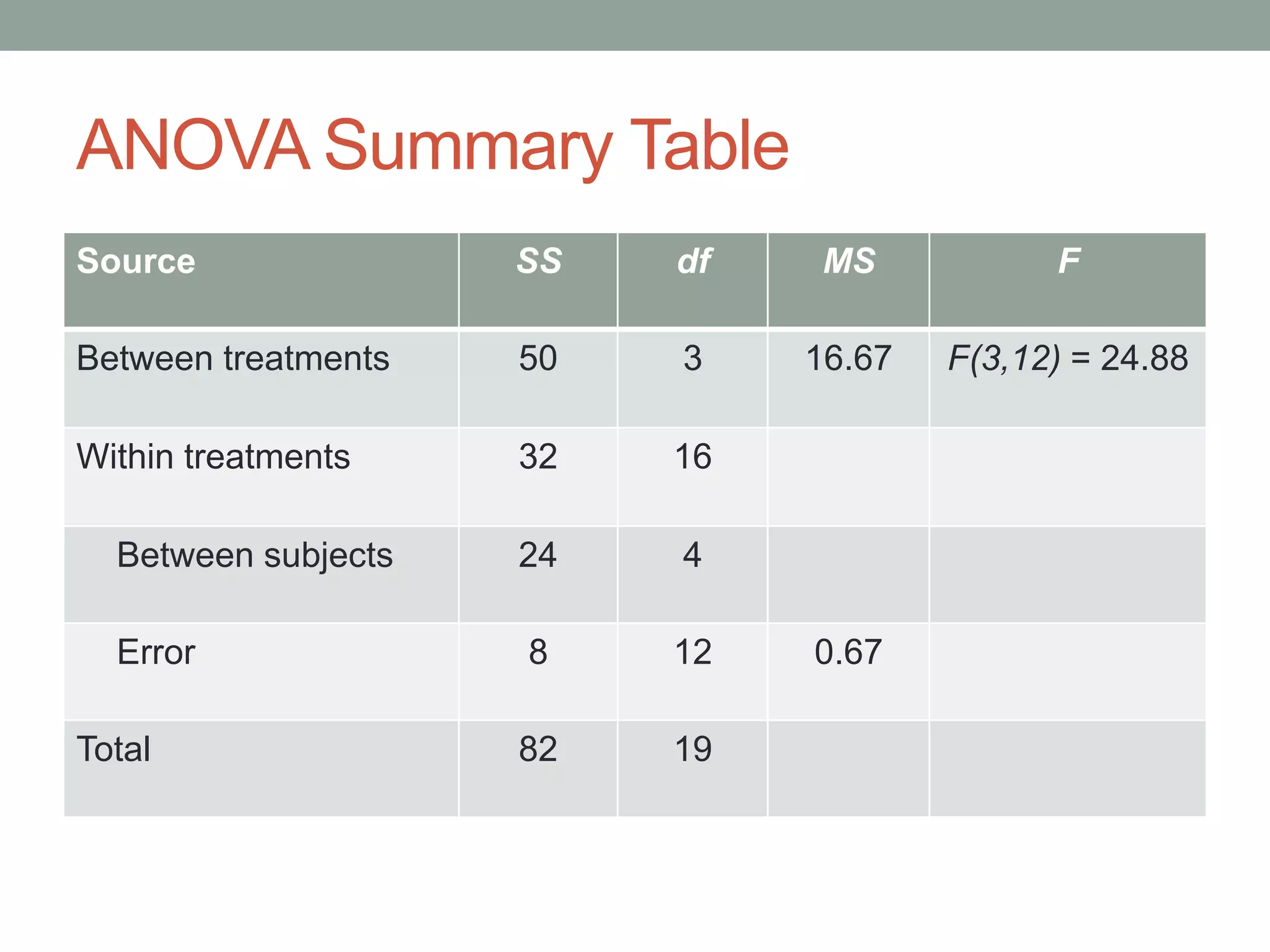 Repeated Measures ANOVA | PDF