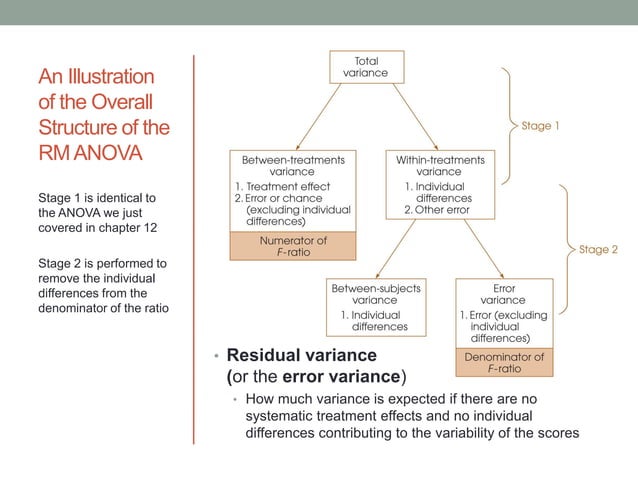 Repeated Measures ANOVA | PDF