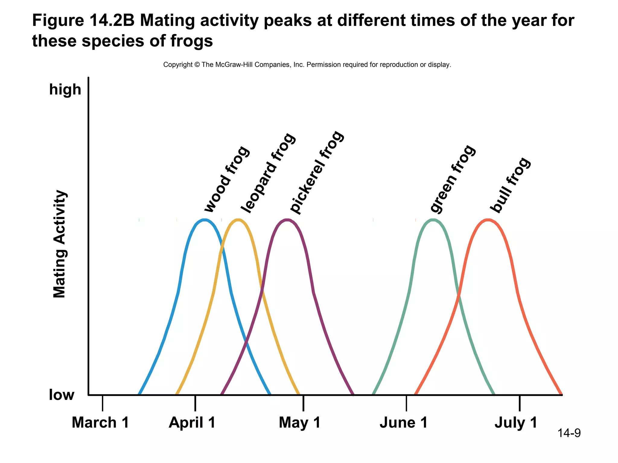 Bio 100 Chapter 14 | PPT