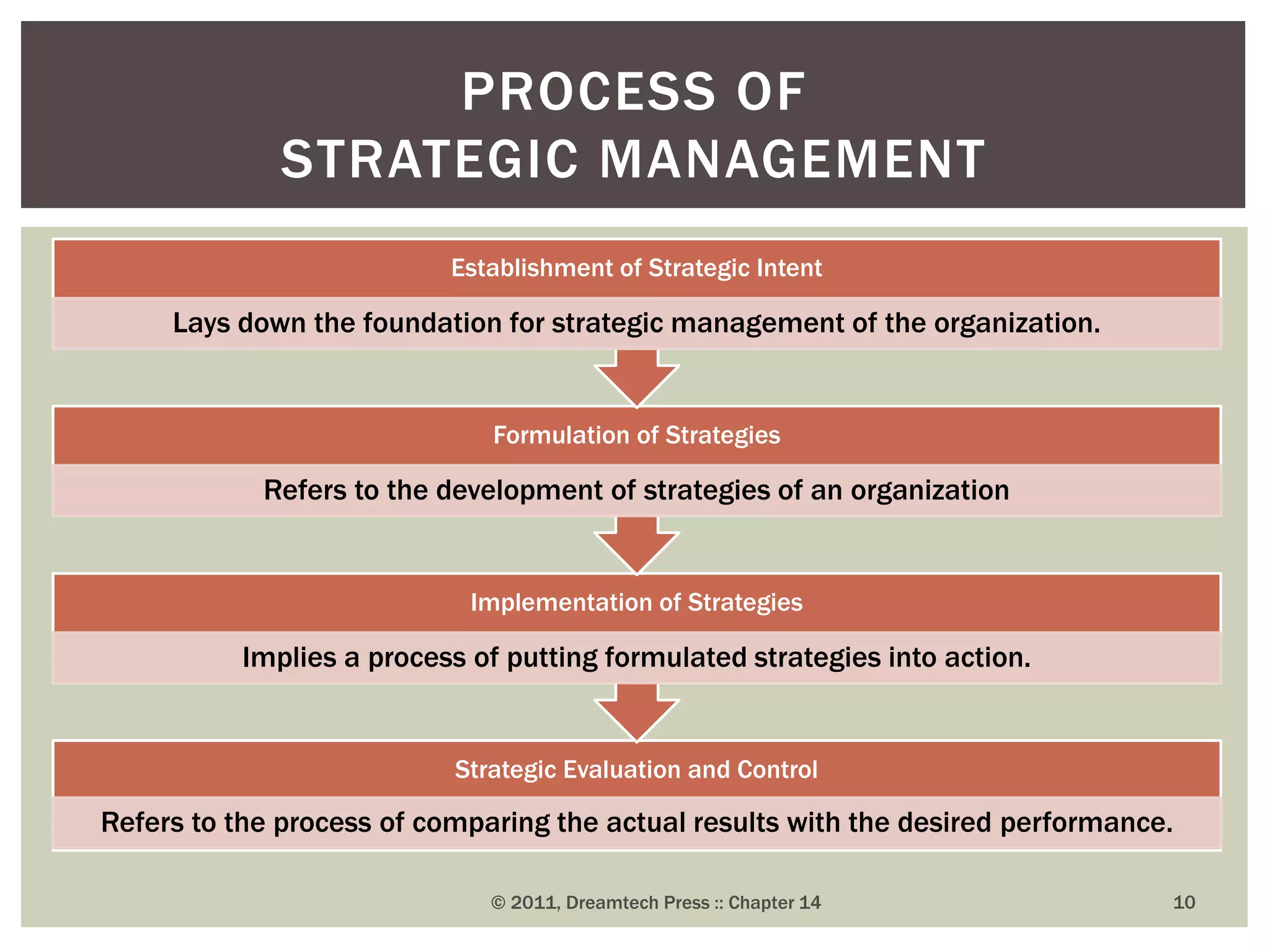 Chapter 14 management strategies in an organization | PPSX | Business ...