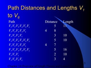 Overview of Graph Theory and Least-Cost Paths Chapter 14 | PPT